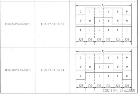 svpwm控制技术 matlab simulink仿真详解 svpwm仿真模型matlab csdn博客