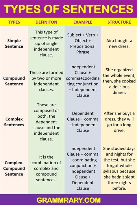 What Are The 8 Types Of Sentences With Examples