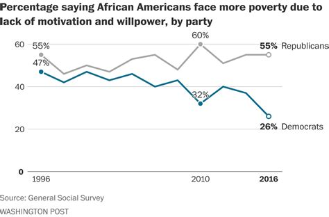 Republicans Views Of Blacks Intelligence Work Ethic Lag Behind