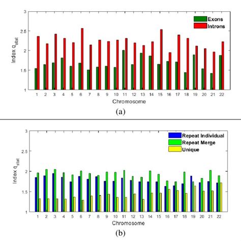 The Estimation Of Qstat Index Per Chromosome And Genomic Entity A