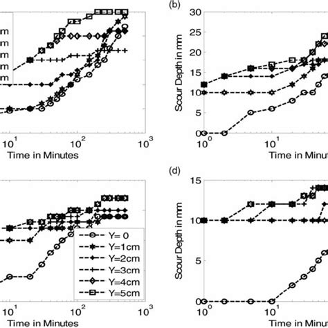 Observed And Predicted Scour Depth Using Gep Scour Model Equation 2