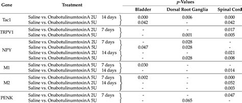 P Values Of Statistically Significant Results Of Gene Expression