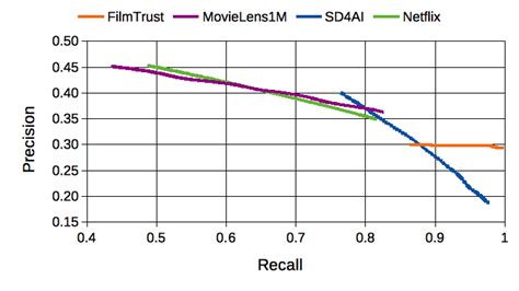 Precision And Recall Values Obtained Using The Proposed Sd4ai Dataset