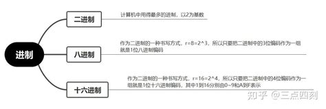 Day2：part1——数制与编码 知乎