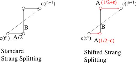 Figure 1 From Adaptive Iterative Splitting Methods For Convection
