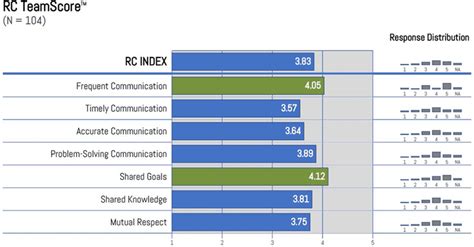 Relational Coordination Team Score Download Scientific Diagram