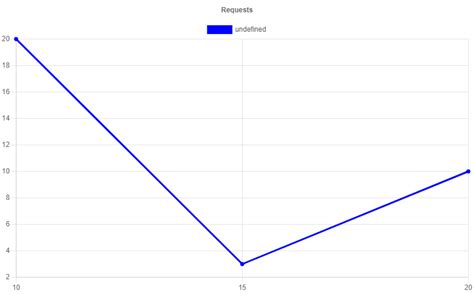 When Plotting Line Graph With Object Data Structure The X Property Is