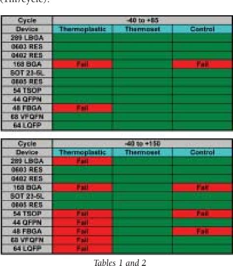 Pdf Evaluation Of Overmolded Electronic Assembly Packaging Using