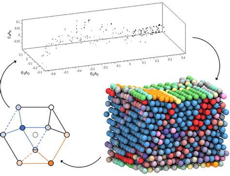 Machine Learning Offers Insight Into Colloidal Self Assembly Center For Statistics And Machine