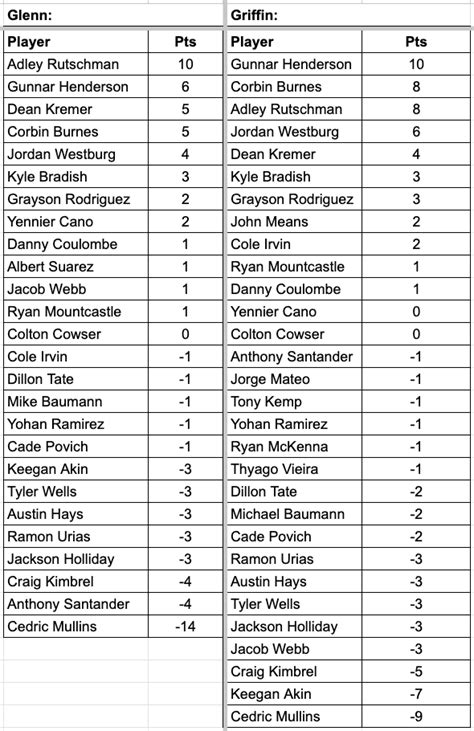 Adley Rutschman Leads The Way Among The Many Orioles Who Stand Out From A 5 2 Week Where It Was