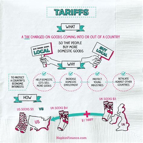 What Are Tariffs Napkin Finance