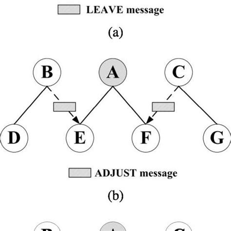 Node A Is With Low Energy A Node A Sends A LEAVE Message B Nodes Download Scientific