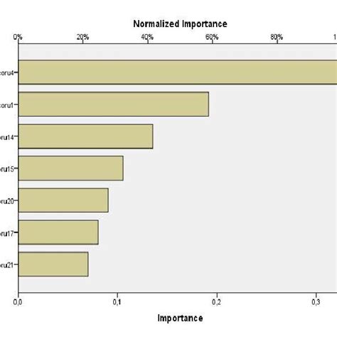 Significance Of The Input Independent Variables Download Scientific