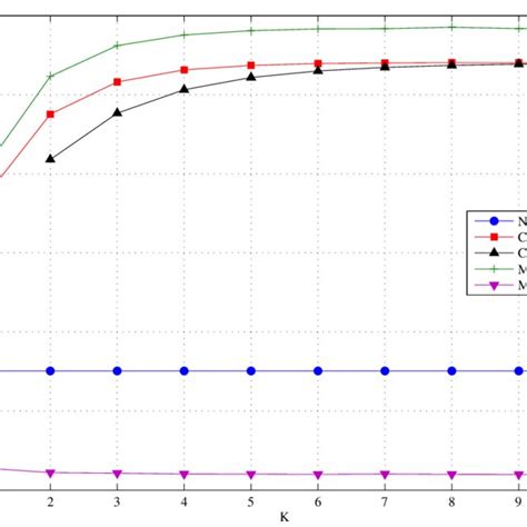 maximum throughput for primary user versus k r0 2 bpcu d 0 5 p0