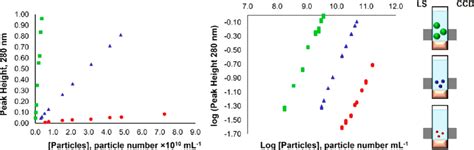 Peak Height At 280 Nm For Different Concentrations Of Polystyrene Nps Download Scientific