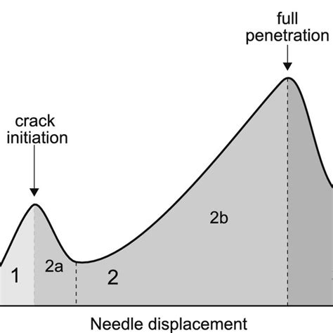 Force Displacement Curves Of The Programmable Bevel Tip Needle A Download Scientific Diagram