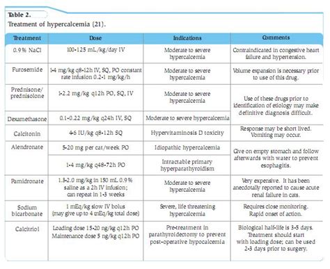 Hypercalcemia Algorithm Peripheral Brain