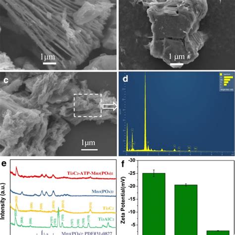 A Xps Spectra Of The Ti3c2 Atp Mn3 Po4 2 Nanocomposites B D