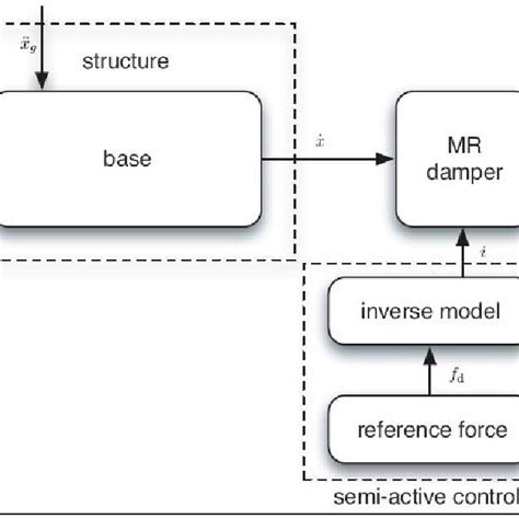 Hierarchical Semi Active Control Flow Diagram Download Scientific Diagram