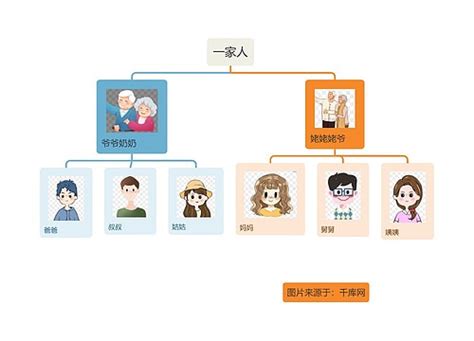 家庭关系思维导图模板 Treemind树图