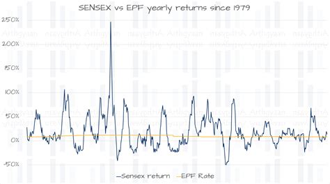 Epf Vs Mutual Funds Which Is Better Arthgyaan