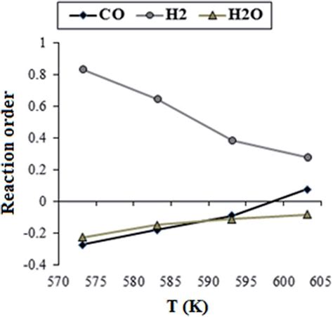 Effect Of Reaction Temperature On The Reaction Partial Orders Download Scientific Diagram