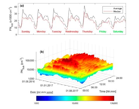 A Diurnal Pattern Of The Submicron Particle Number Concentration
