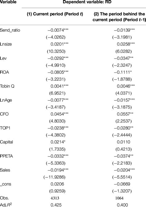 Results Of Principal Regression Download Scientific Diagram