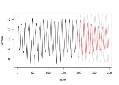 Predicting Time Series Data Analysis