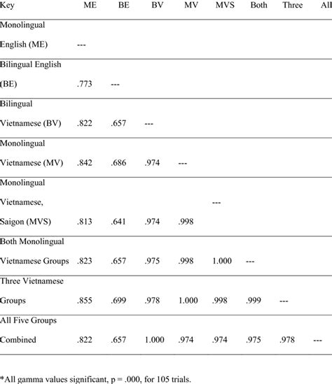 Goodman And Kruskals Gamma Measures Of Agreement Between Triad Answer