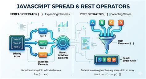 Discussion On Why Spread And Rest Look The Same But Do Opposite Things