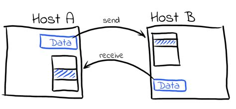 accelerate networking with shared memory communications for ibm z