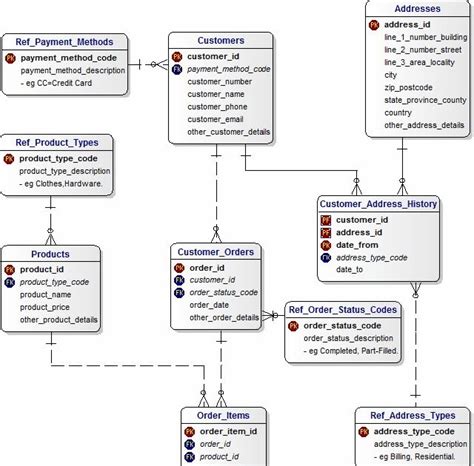 Database Development Life Cycle In Dbms Jaylynn Has Baird