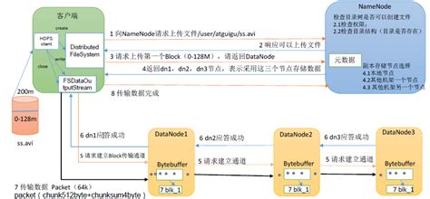 【hadoop】大数据技术之 Hdfshadoop Hdfs Csdn博客