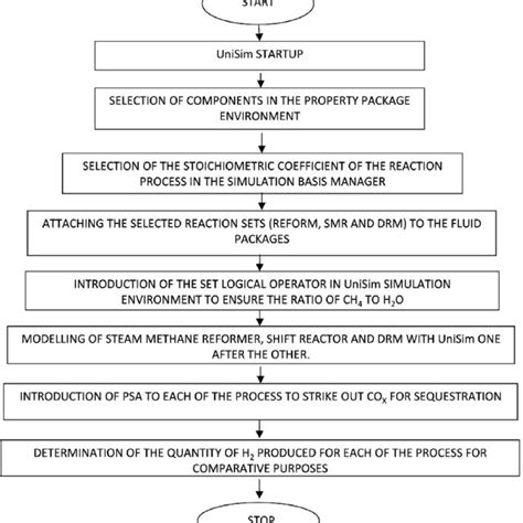 Reaction Balance For The Smrdrm Process Download Scientific Diagram