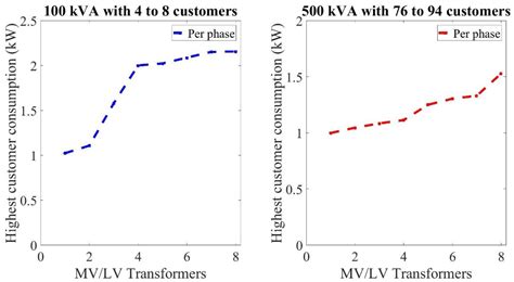 Adapted Stochastic Pv Hosting Capacity Approach For Electric Vehicle
