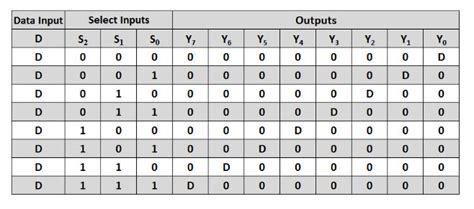 Multiplexer And Demultiplexer Circuit Diagram And Truth Tabl