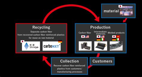 Environment And Recycling Mitsubishi Chemical Carbon Fiber And Carbon