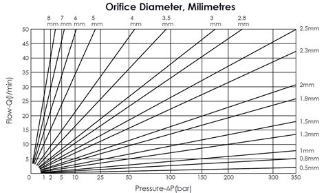 Orifice Vs Pressure Drop Curves Chart Hydraulic Flow Calculation