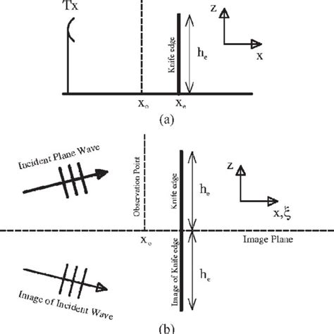 Pdf Radio Wave Propagation Modeling In The Presence Of Multiple Knife Edges By The