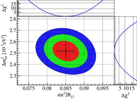 Error Ellipses In The ∆m 2 Ee Sin 2 2θ13 Space With The Best Fit Point Download Scientific