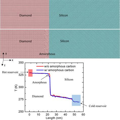 Nemd Simulation Of Thermal Transport Across The Diamond−silicon