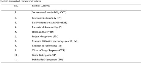 Table 2 From A Conceptual Framework For Sustainable Road Infrastructure