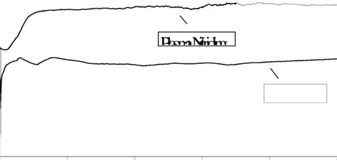 Ariation Of The Friction Coefficient Vs Sliding Distance For Nitrided