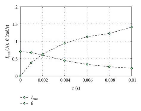 The Effect Of Low Pass Filter Time Constant In Ac And Dc Signals A