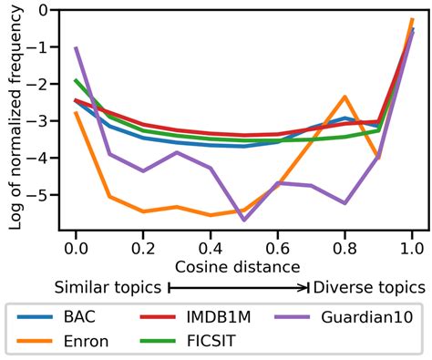 Assessing Topic Influence Within Authors Using Lda Topic Models And Download Scientific Diagram