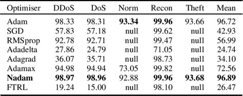 Table Viii From Hybrid Deep Learning For Botnet Attack Detection In The Internet Of Things