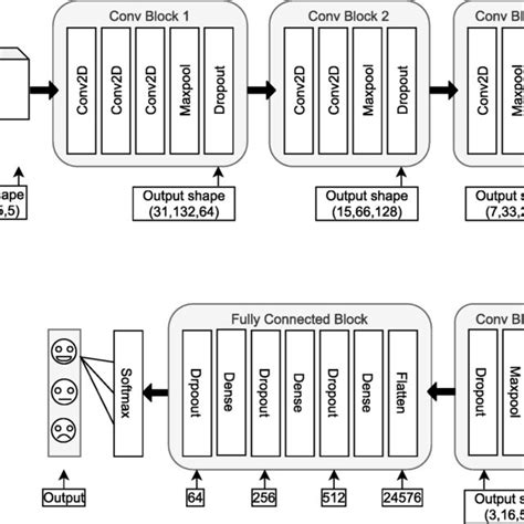 Cnn Based Model Architecture Employed In The Proposed Approach For