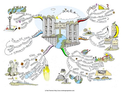Mind Map Arsitektur Masa Depan