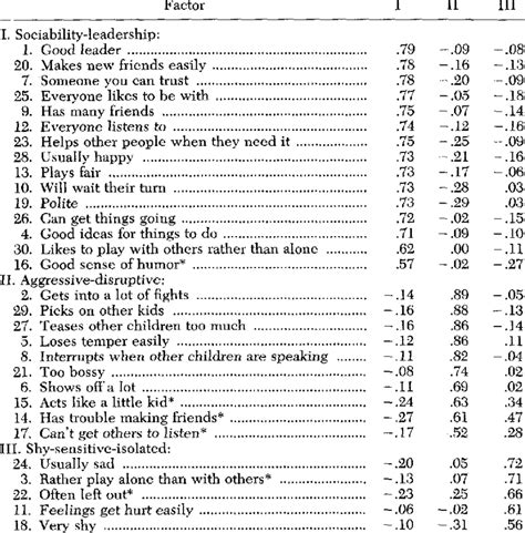 Rotated Three Factor Structure Of The Revised Class Play In The